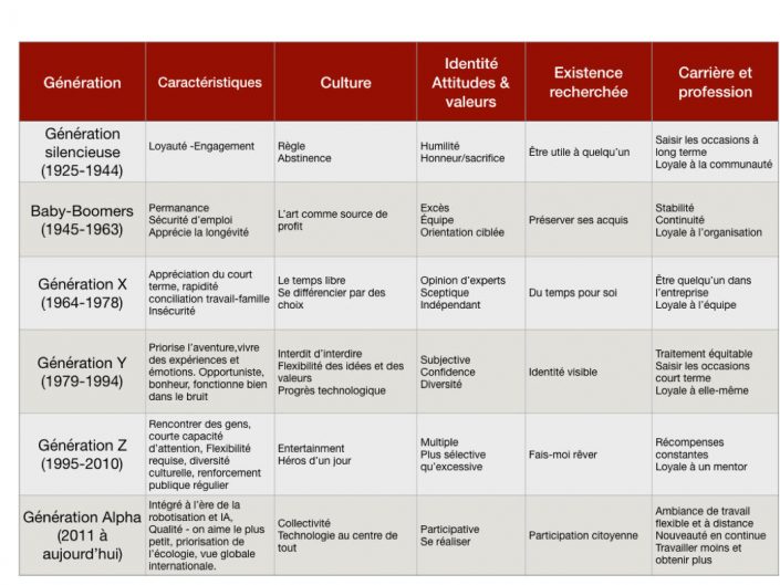 GenerationsTableau_2 - Stratégie MP